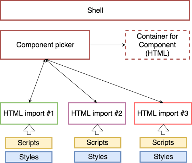 Front-end microservices with Web Components | HackerNoon