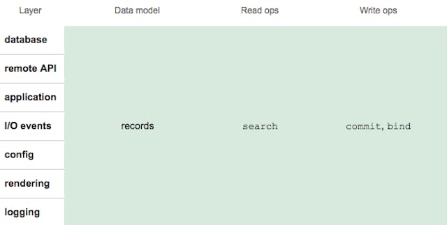 How Eve unifies your entire programming stack | HackerNoon