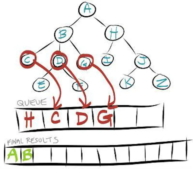 Breadth First Search in JavaScript | HackerNoon