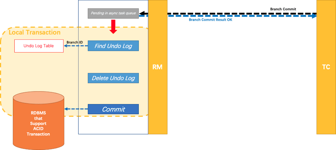 Fescar: A Distributed Transaction Solution Open Sourced by Alibaba ...