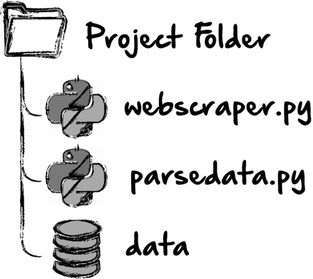 Building a Web Scraper from start to finish | HackerNoon