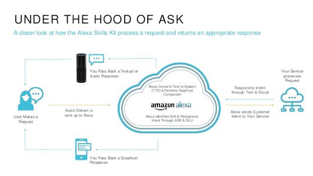 How to Create an Alexa Skill For Your Small Business? | HackerNoon