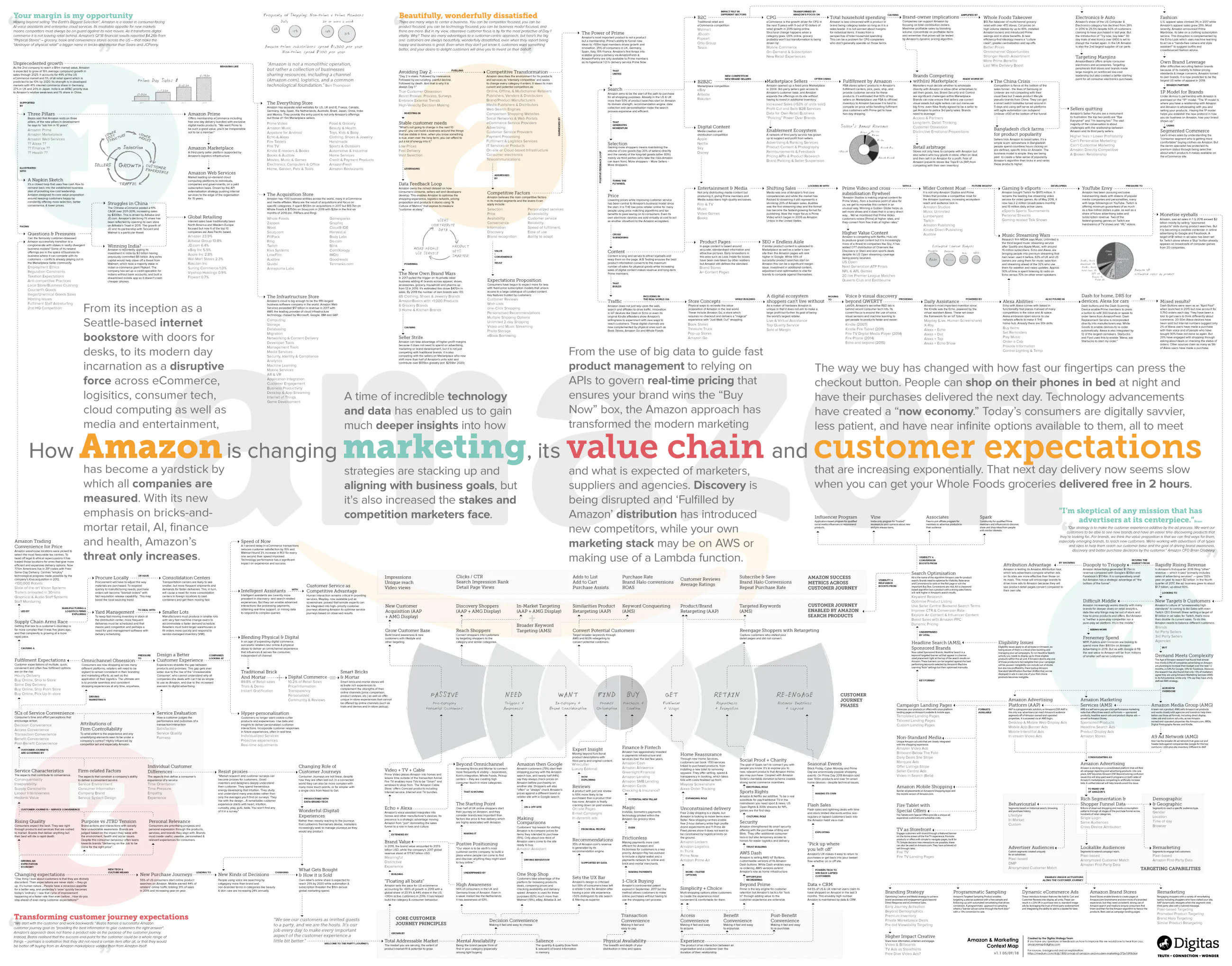 A Map of Amazon and Modern Marketing | HackerNoon