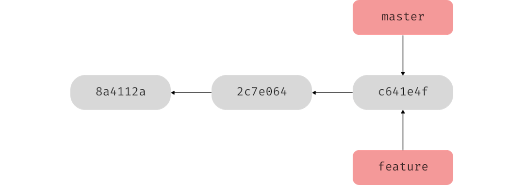 Understanding Git — Branching | HackerNoon