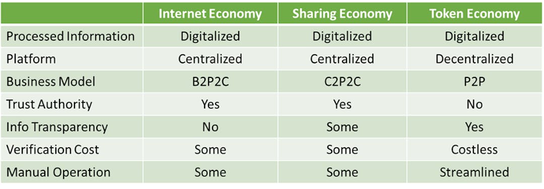 Token Economics #2: Comparison Review of Token Economy | HackerNoon