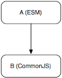Node.js, TC-39, and Modules | HackerNoon