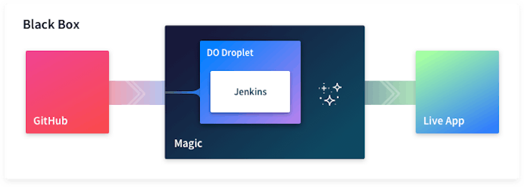 Deploying frontend applications — the fun way | HackerNoon