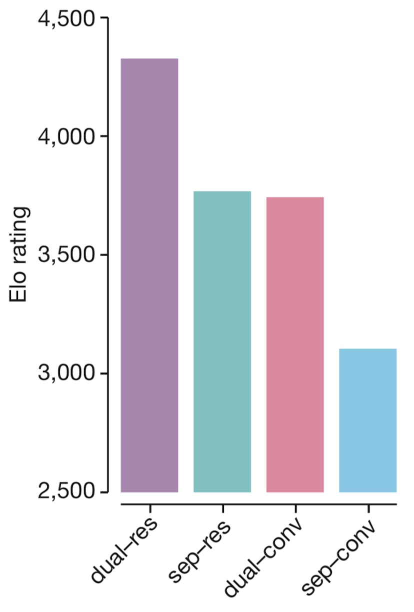 dThe 3 Tricks That Made AlphaGo Zero Work | HackerNoon