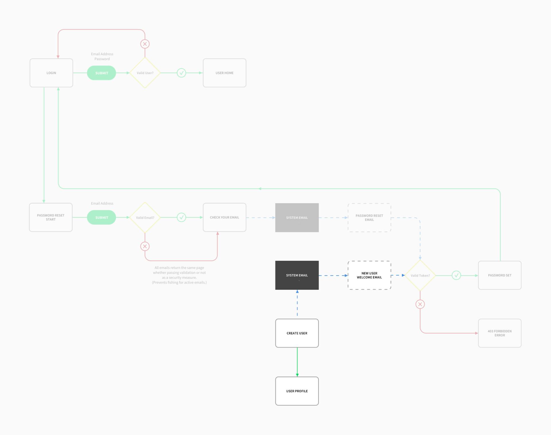 UX Design on an Agile Team: Incremental User Flows | HackerNoon