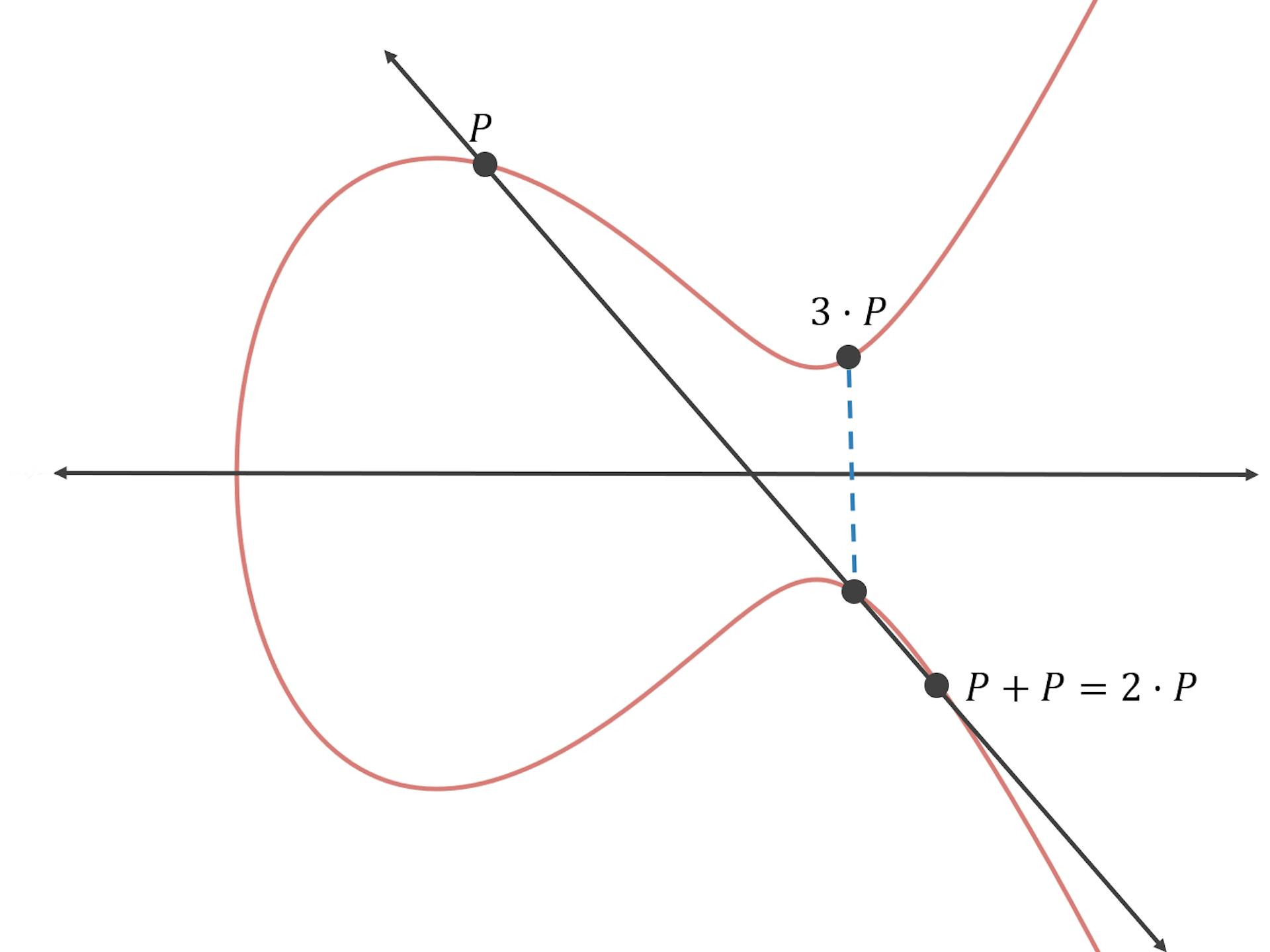 What is the math behind elliptic curve cryptography? | HackerNoon