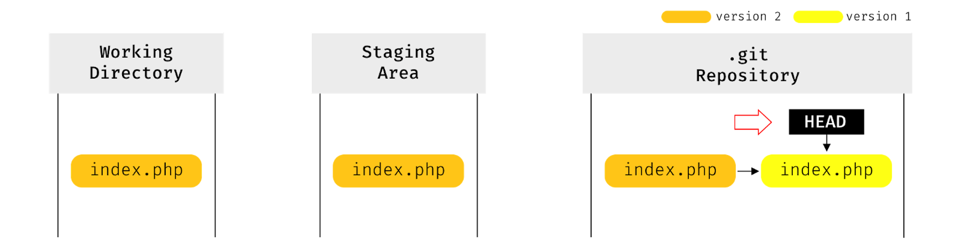 Git Reset 101 | HackerNoon