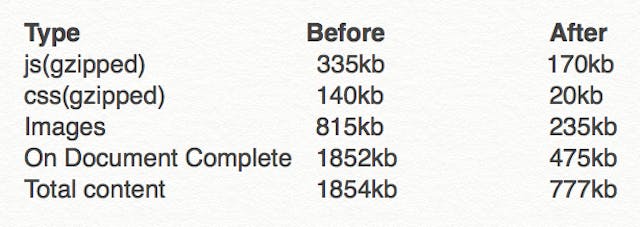 Improving first time load of a Production React App (Part 1 of 2 ...