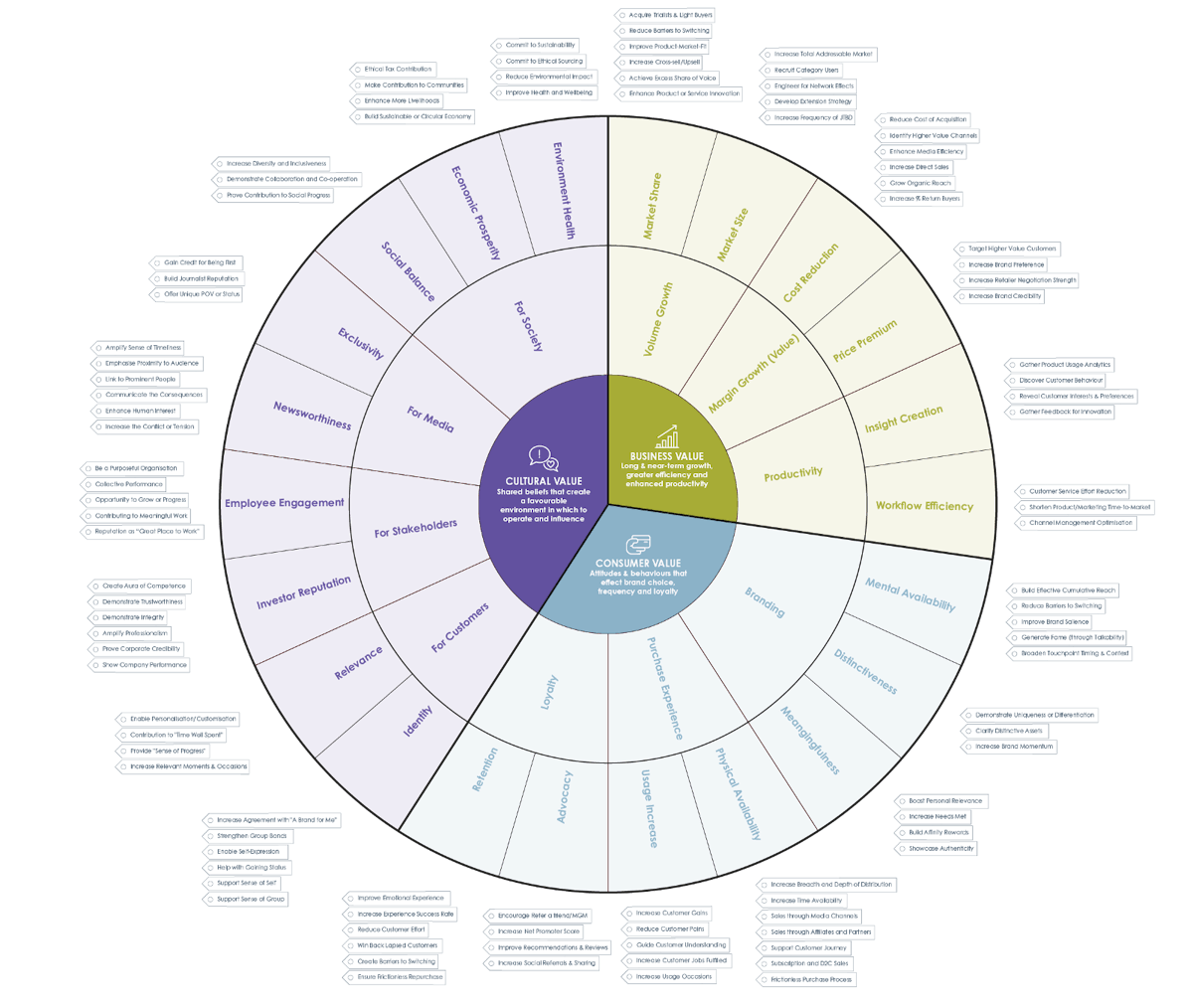 What Value do you Create? Marketing’s 3 Types of Value | HackerNoon
