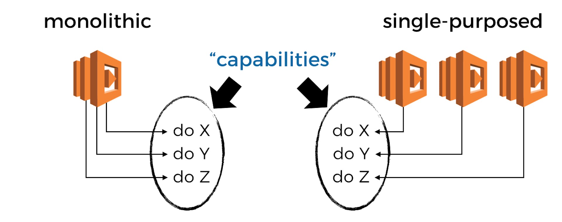 AWS Lambda — should you have few monolithic functions or many single-purposed functions ...