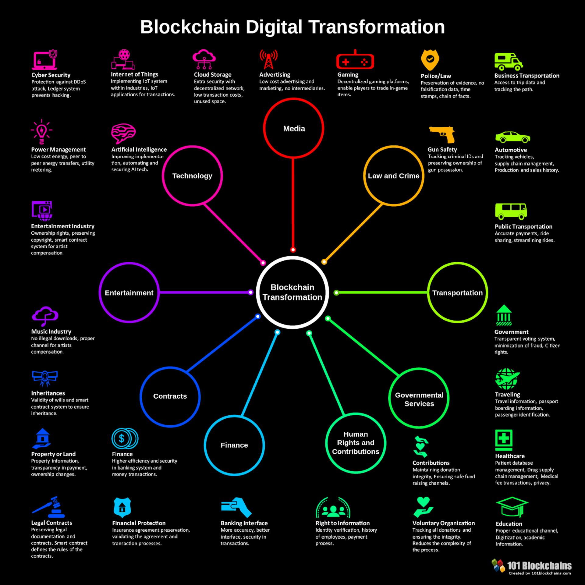 Top 7 Blockchain Technology Trends to Watch in 2019 | HackerNoon
