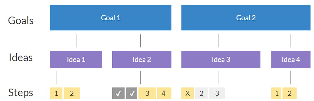 The Tool that Will Help You Choose Better Product Ideas | HackerNoon