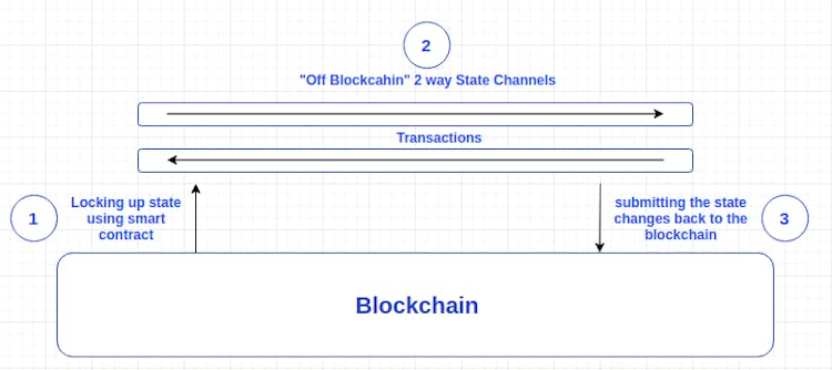 Difference between SideChains and State Channels | HackerNoon