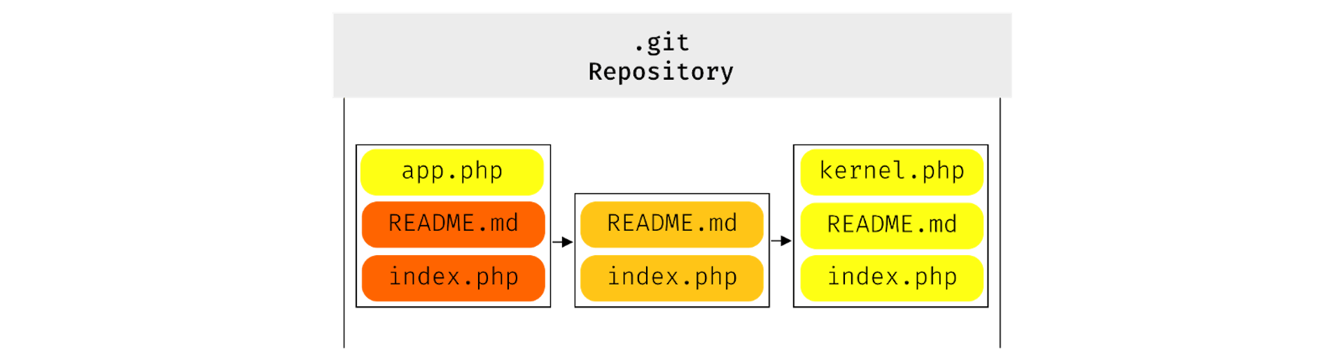 Git Reset 101 | HackerNoon