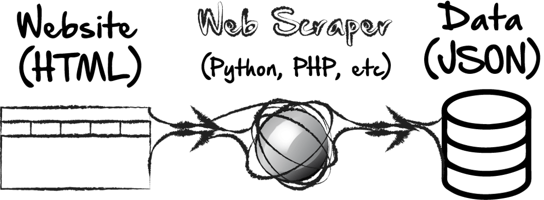 Building a Web Scraper from start to finish | HackerNoon