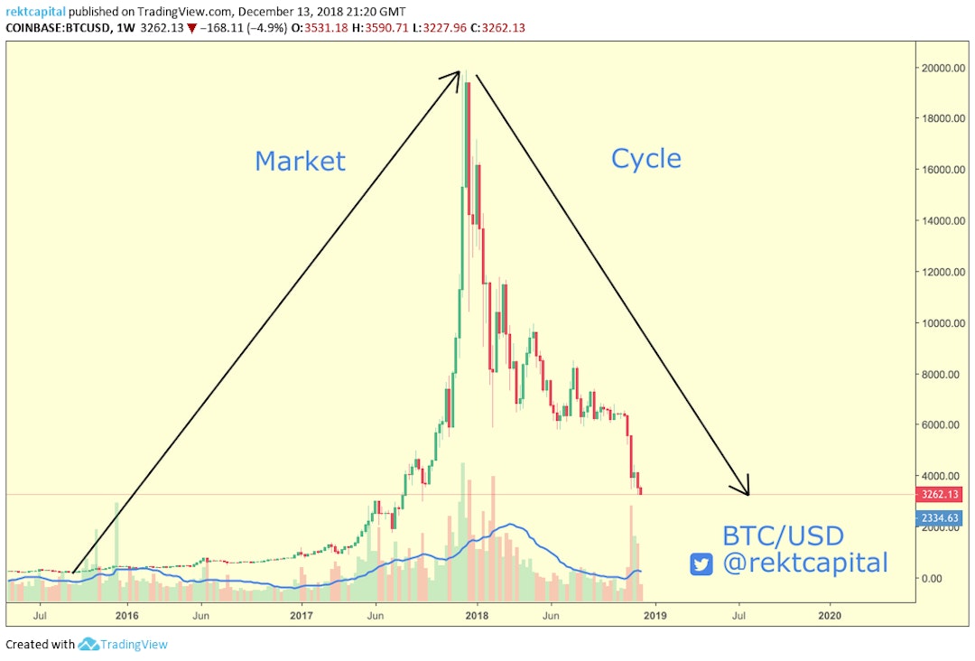 Bitcoin’s Market Cycles - Everything You Need to Know | HackerNoon