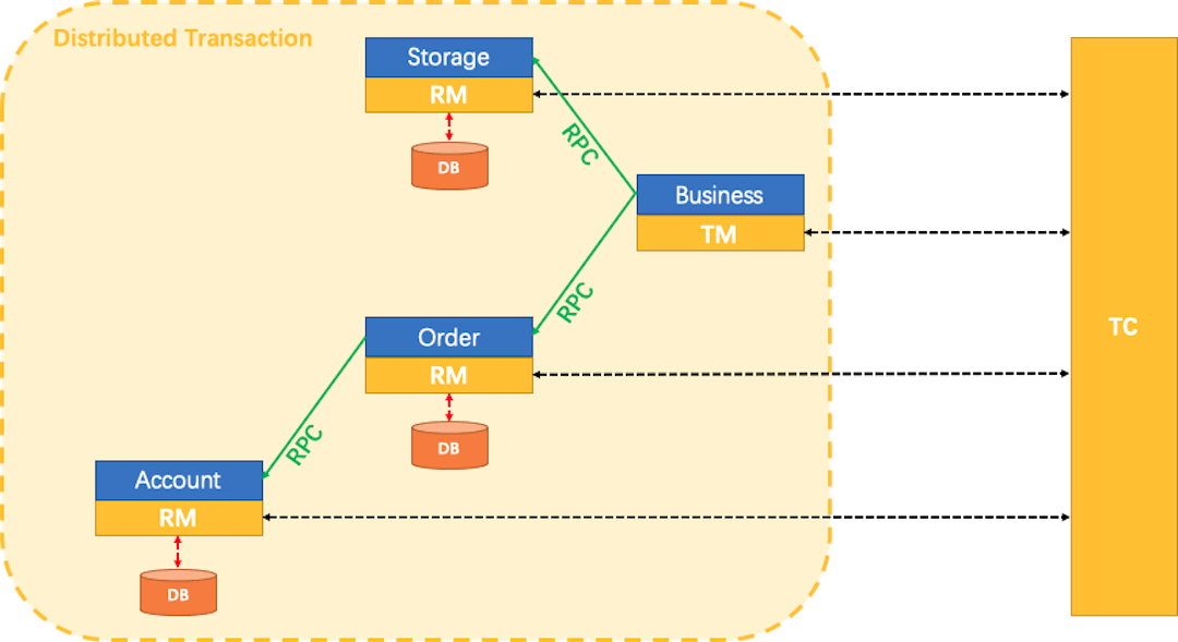 Fescar: A Distributed Transaction Solution Open Sourced by Alibaba ...