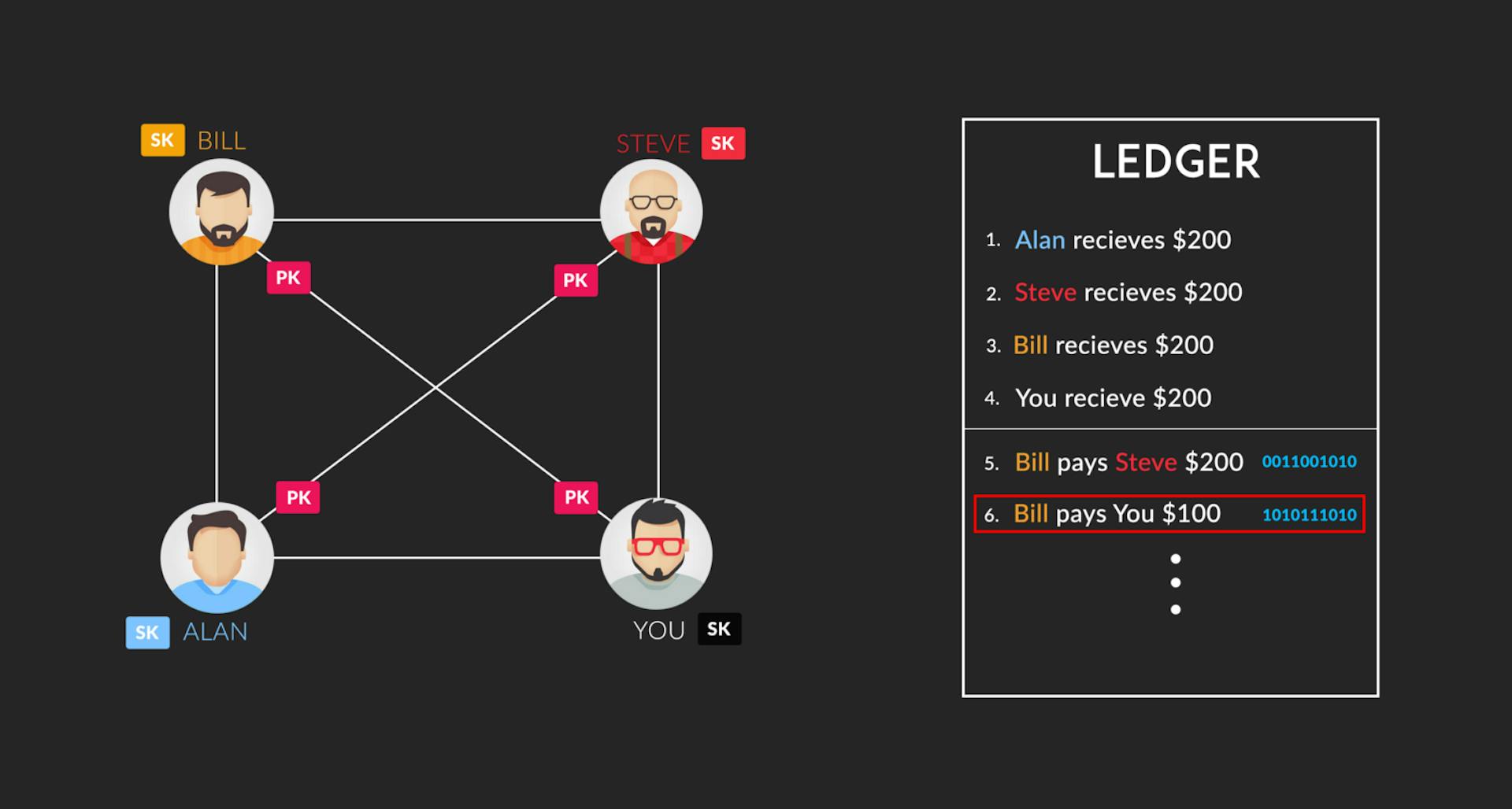 Blockchain 101 : Ledger to HyperLedger | HackerNoon