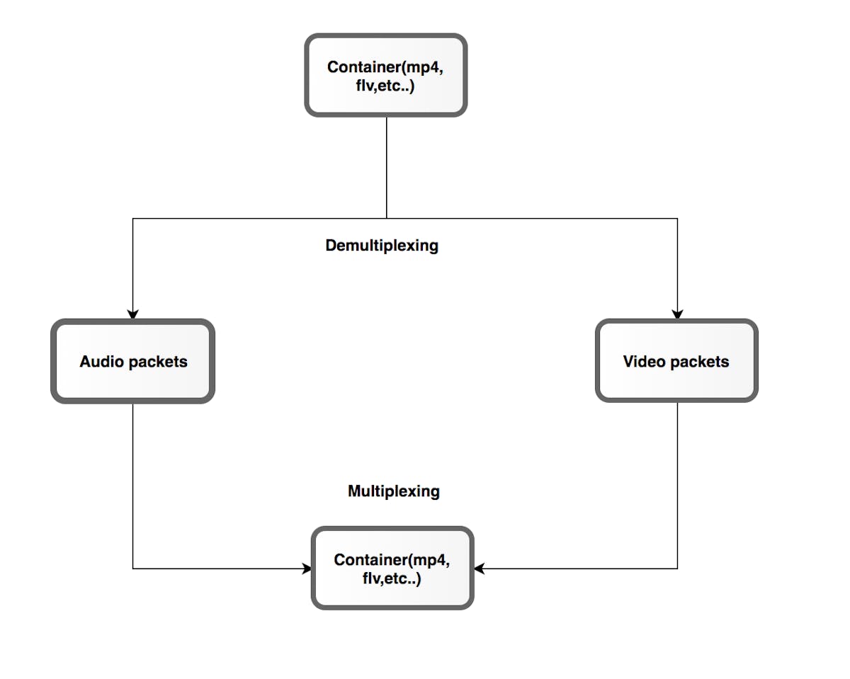 My Experience with FFmpeg on Android | HackerNoon
