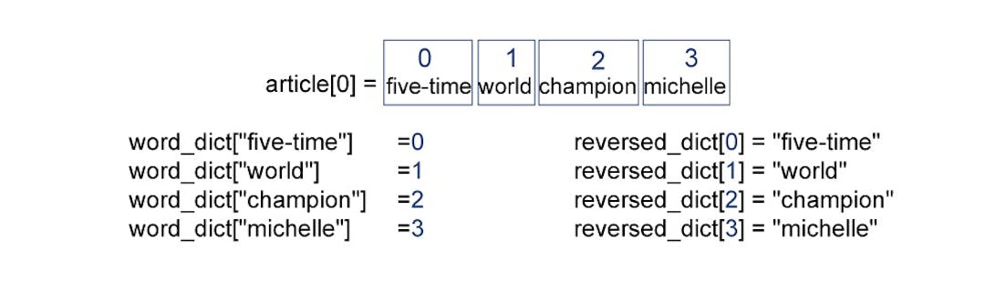 Abstractive Text Summarization (tutorial 2) , Text Representation made ...