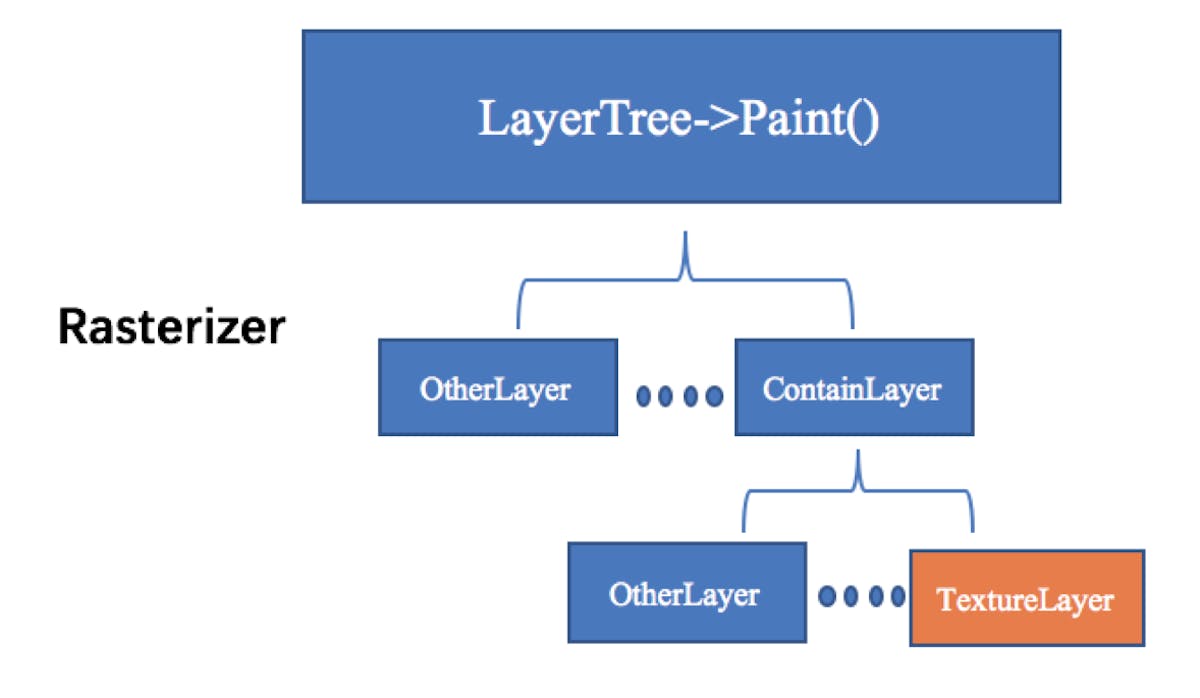 Rendering “External Texture”: A Flutter Optimization Story | HackerNoon