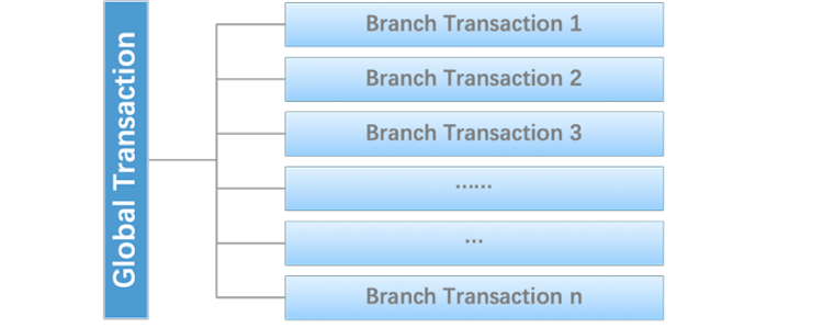 Fescar: A Distributed Transaction Solution Open Sourced by Alibaba ...