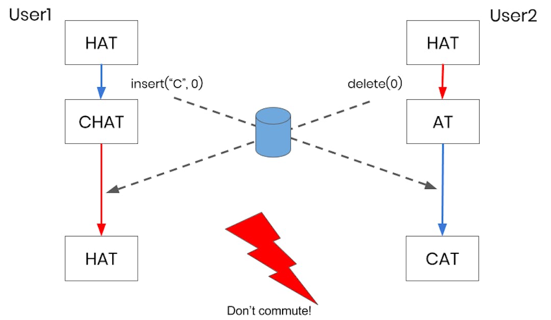 Building Conclave: a decentralized, real time, collaborative text editor | HackerNoon