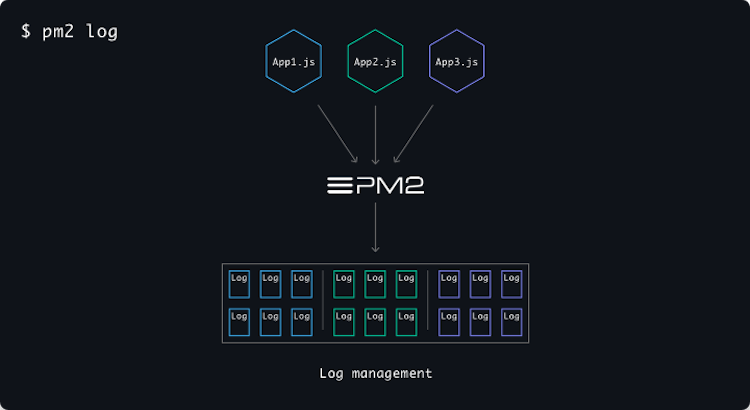 Running PM2 & Node.js in Production Environments | HackerNoon