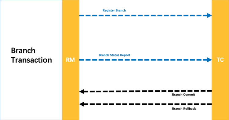 Fescar: A Distributed Transaction Solution Open Sourced by Alibaba ...