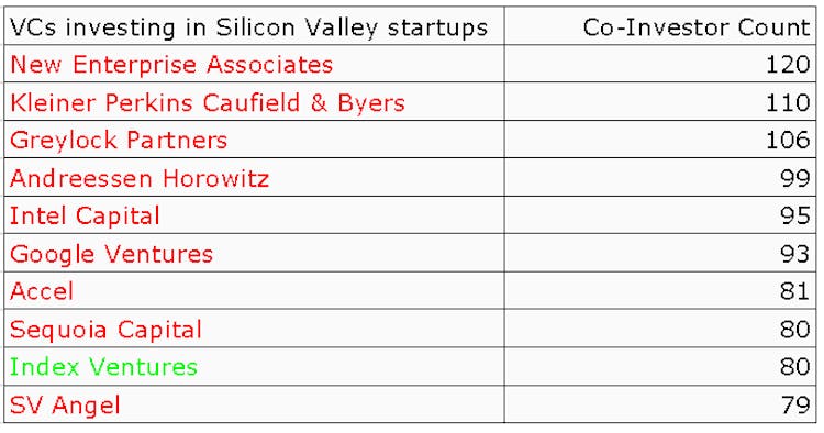 Local VCs in Berlin — A Network Analysis | HackerNoon
