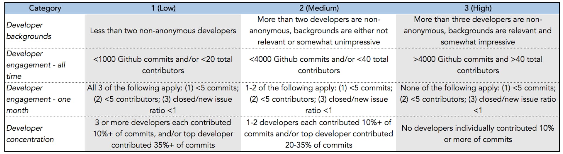 A VC’s take on evaluating cryptocurrencies | HackerNoon