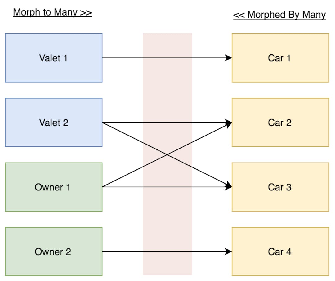 Eloquent Relationships Cheat Sheet | HackerNoon