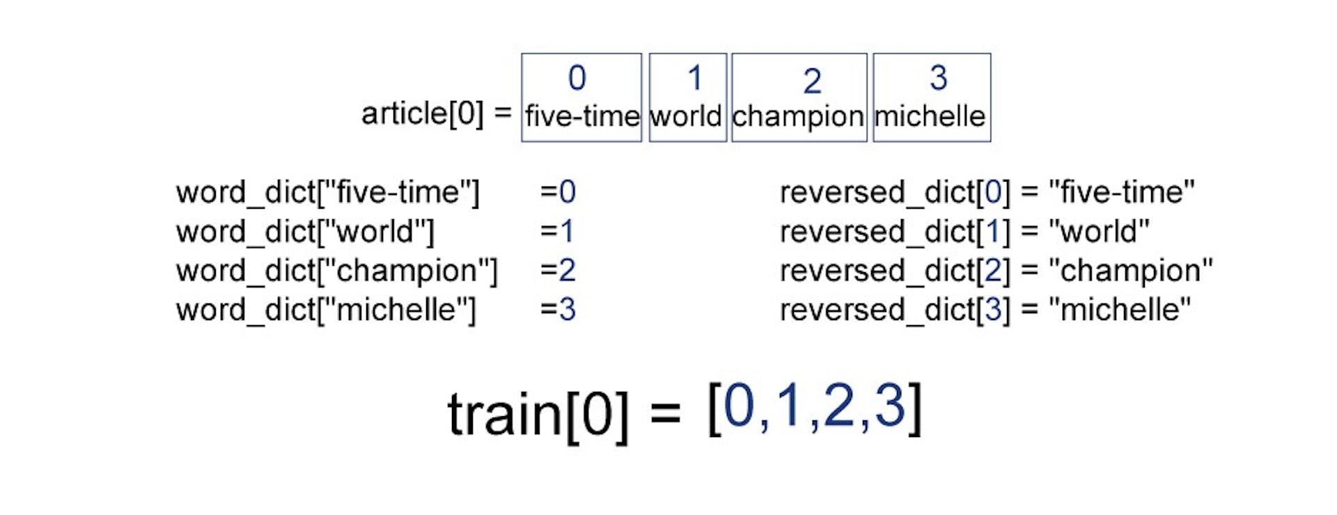 Abstractive Text Summarization (tutorial 2) , Text Representation made very easy | HackerNoon