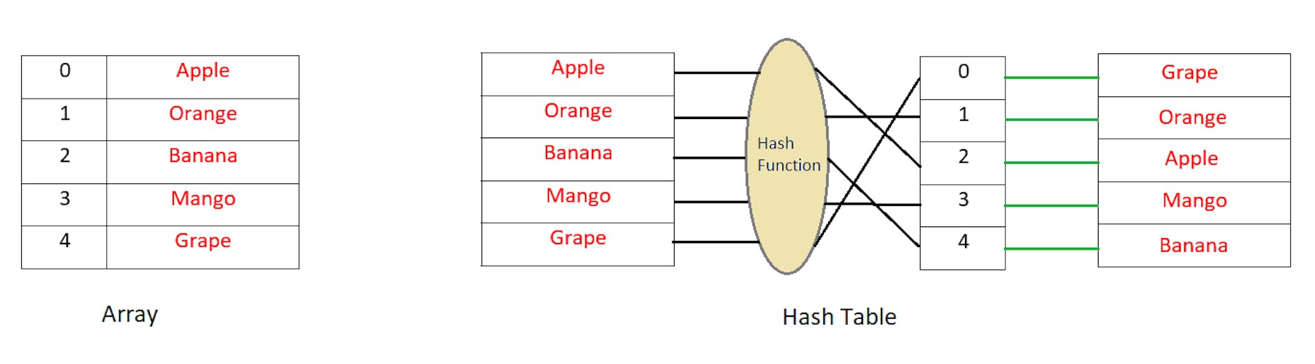 Probabilistic Data structures: Bloom filter | HackerNoon