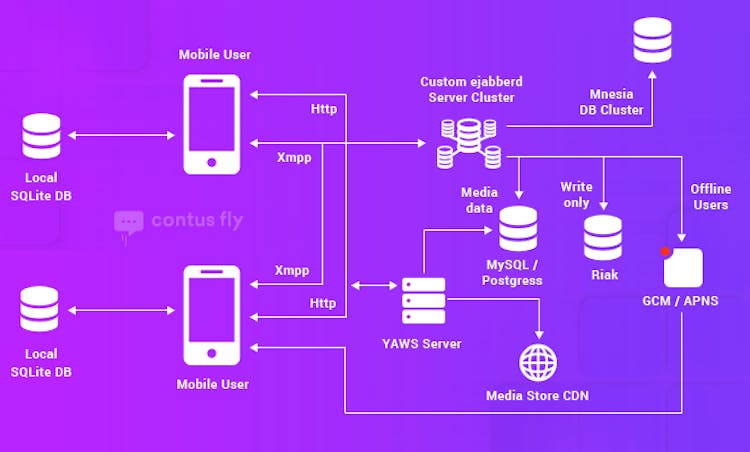 How to Build your Own Real-time Chat App like WhatsApp? | HackerNoon