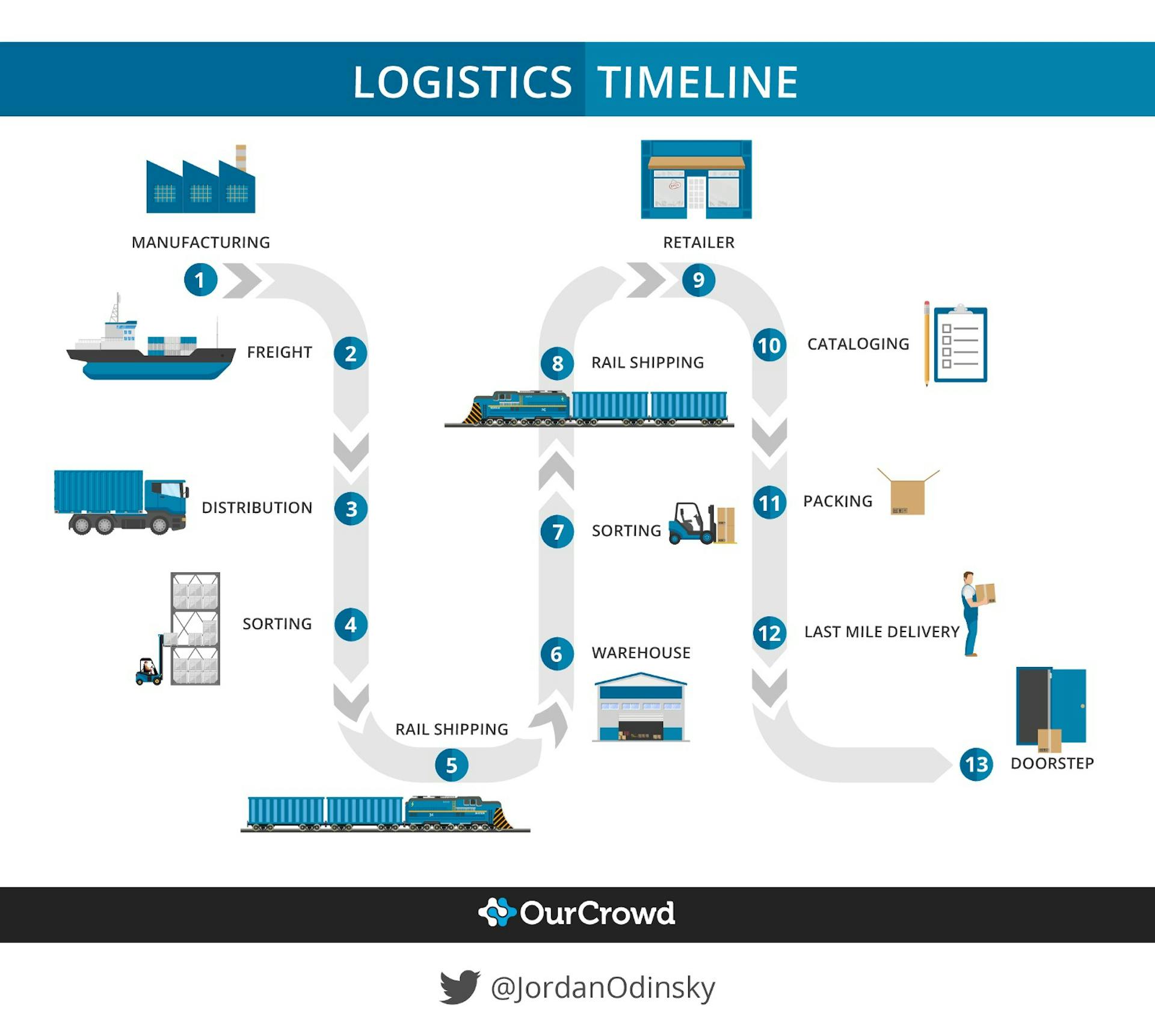 Logistics Tech Market Map — October 2017 | HackerNoon