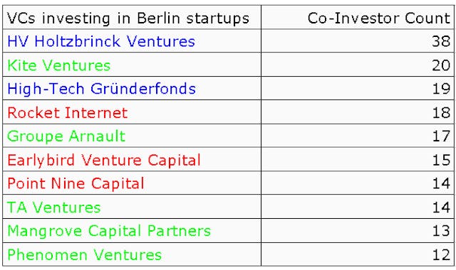 Local VCs in Berlin — A Network Analysis | HackerNoon