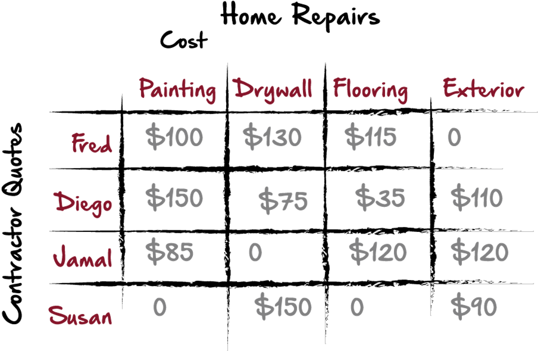 The Assignment Problem & Calculating the Minimum Matrix Sum (Python ...