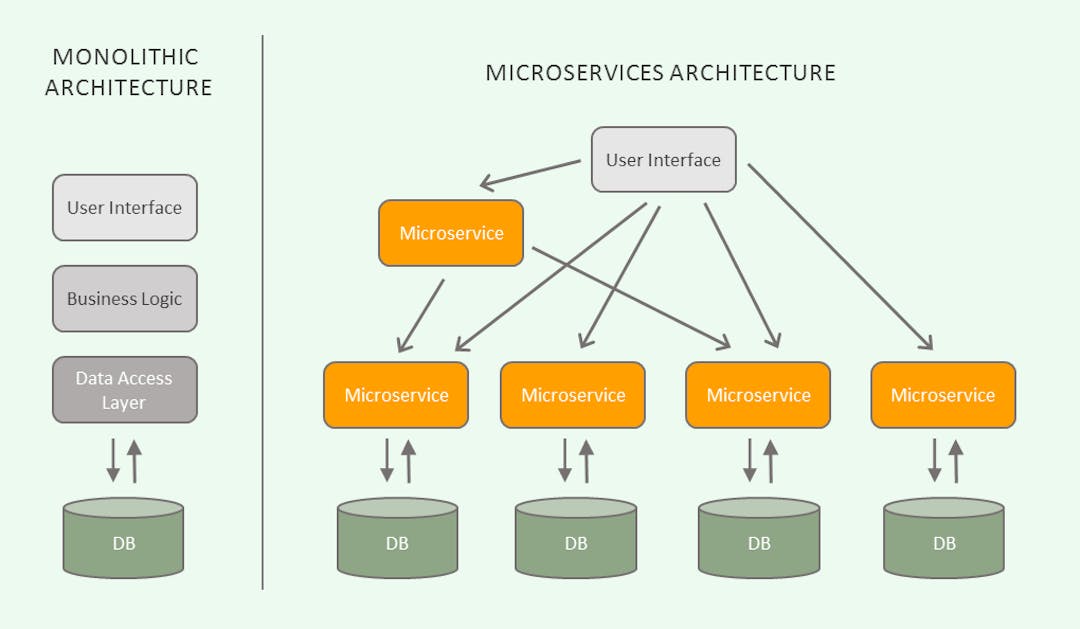 How Microservices Saved the Internet | HackerNoon
