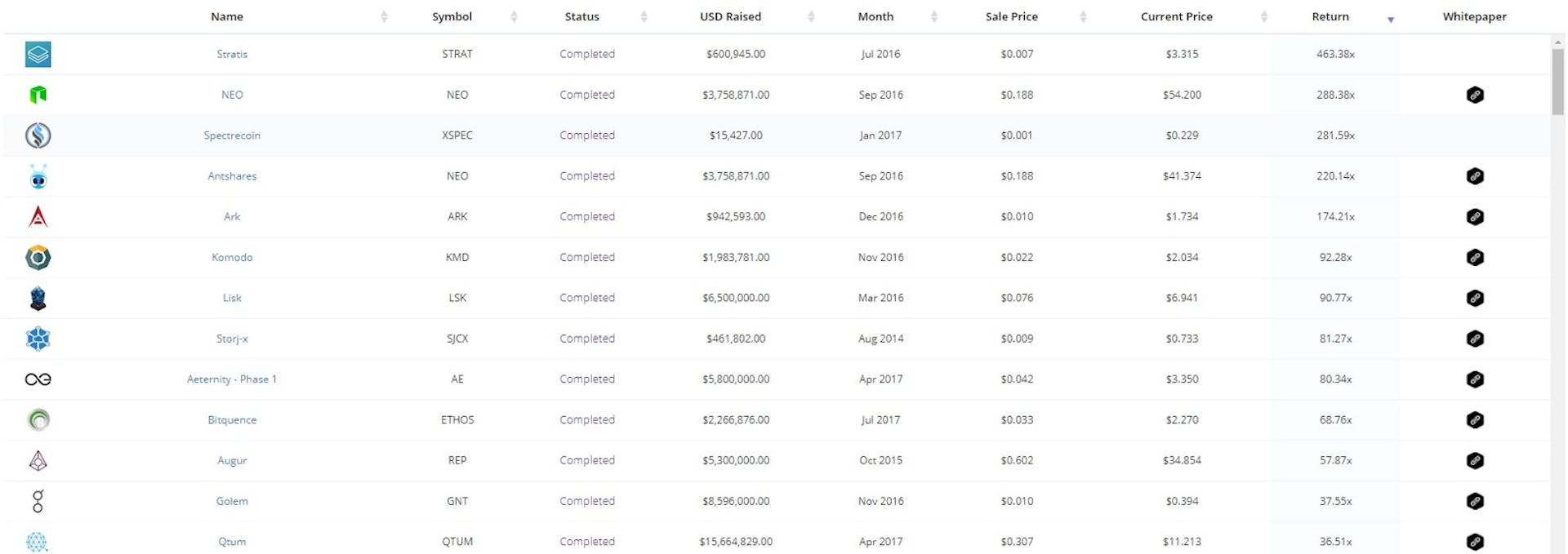 Digging deeper into cryptoassets: data and visualization resources | HackerNoon