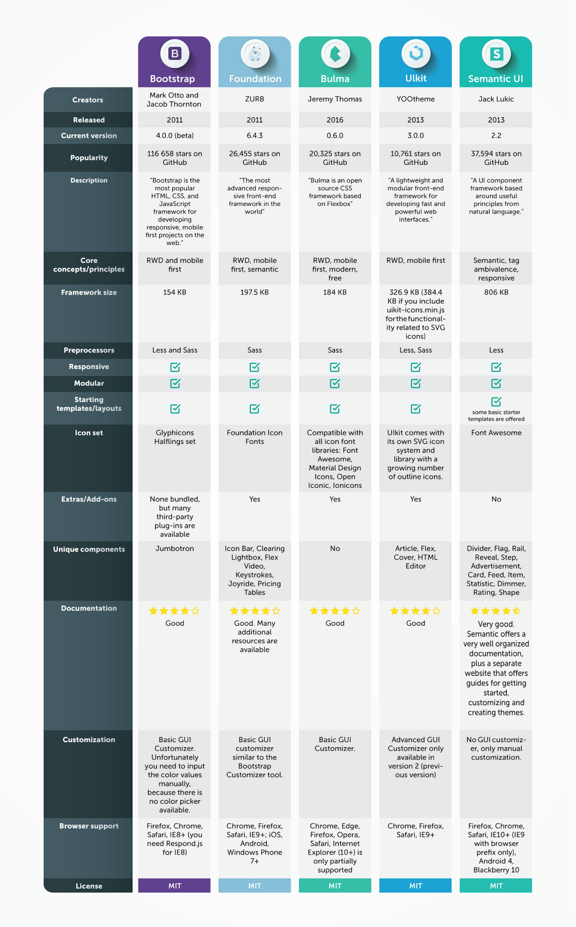 Top 5 Most Popular CSS Frameworks that You Should Pay Attention to in ...