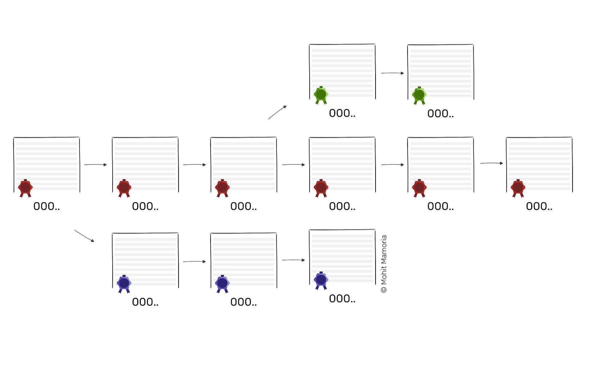 WTF is The Blockchain? | HackerNoon