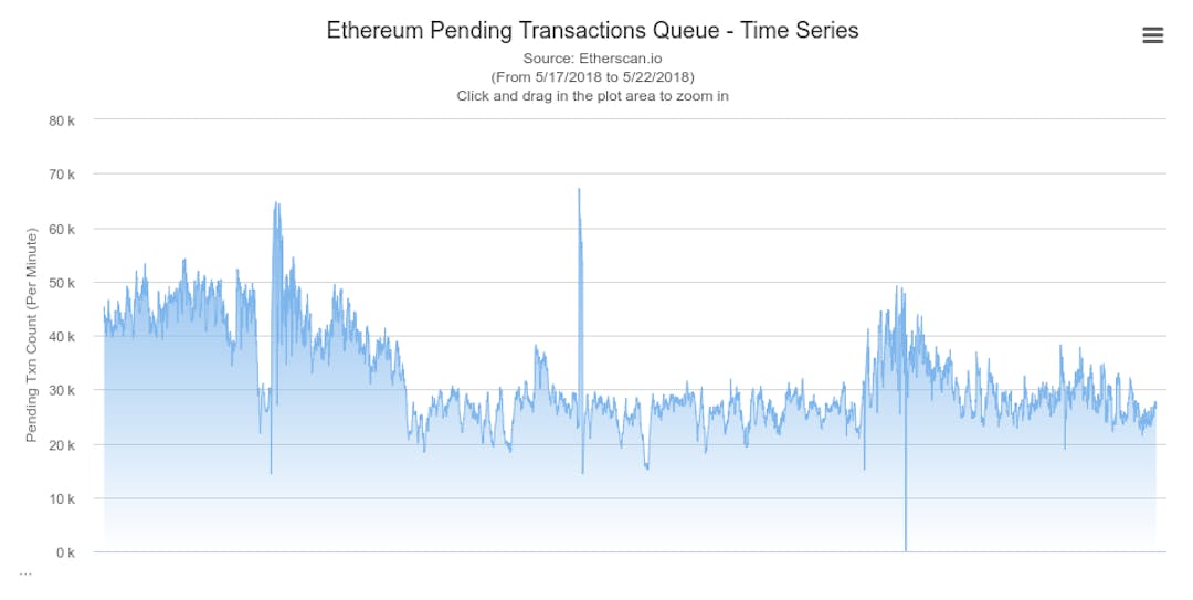 The Ethereum-blockchain size has exceeded 1TB, and yes, it’s an issue ...