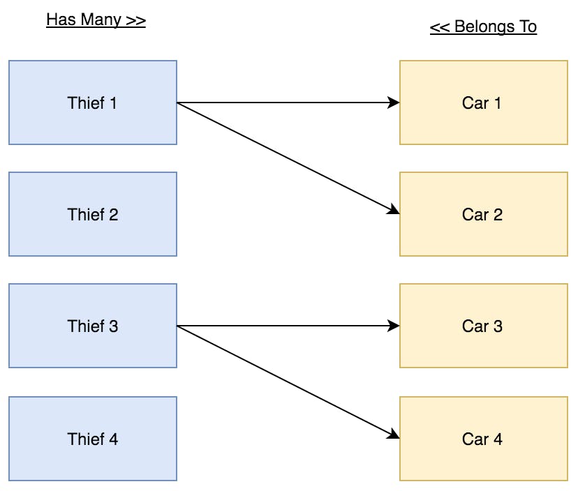 Eloquent Relationships Cheat Sheet | HackerNoon