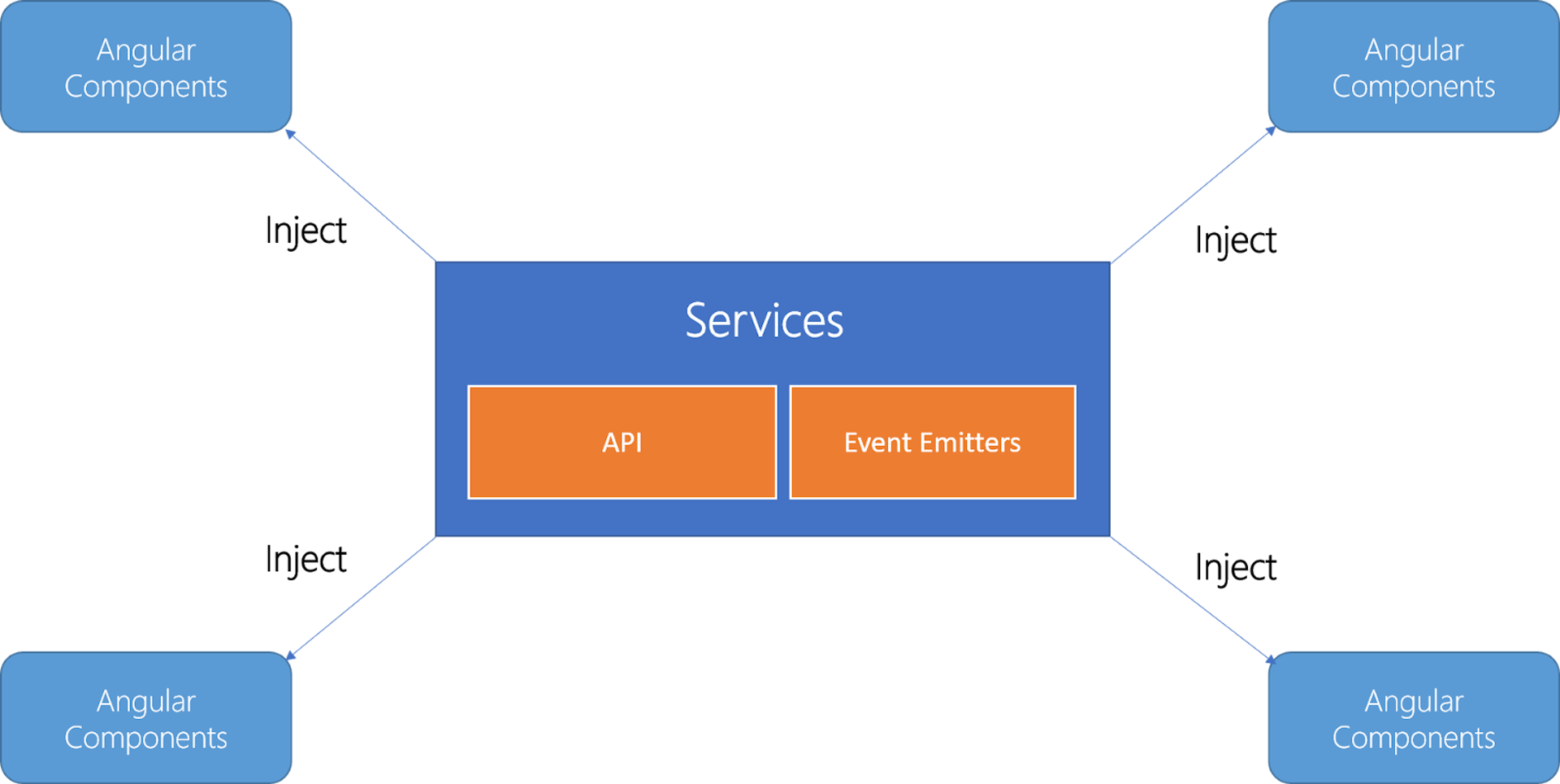 Why I’m switching from Angular to React and Redux in 2018 | HackerNoon