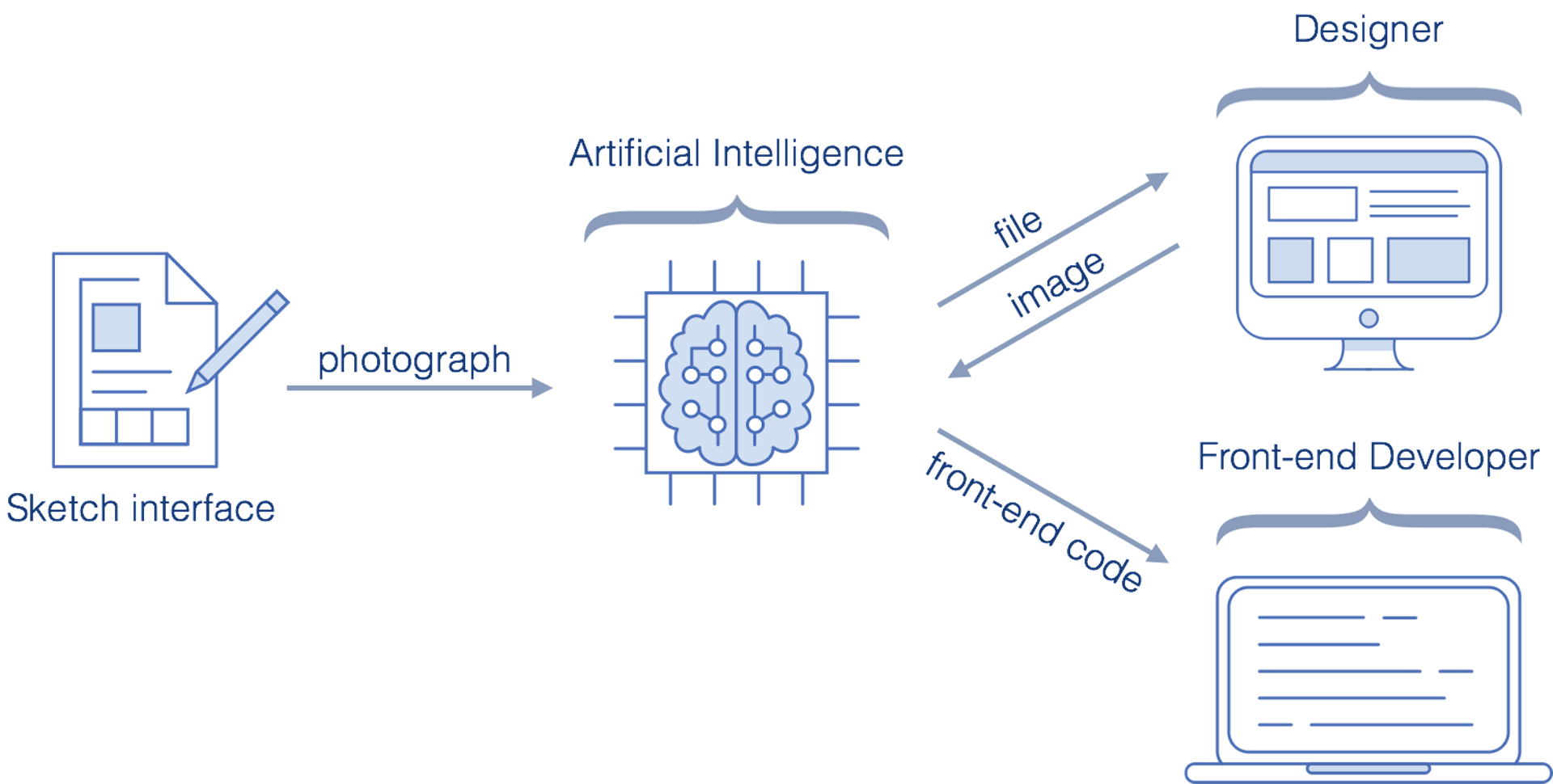 Teaching Machines to Understand User Interfaces | HackerNoon